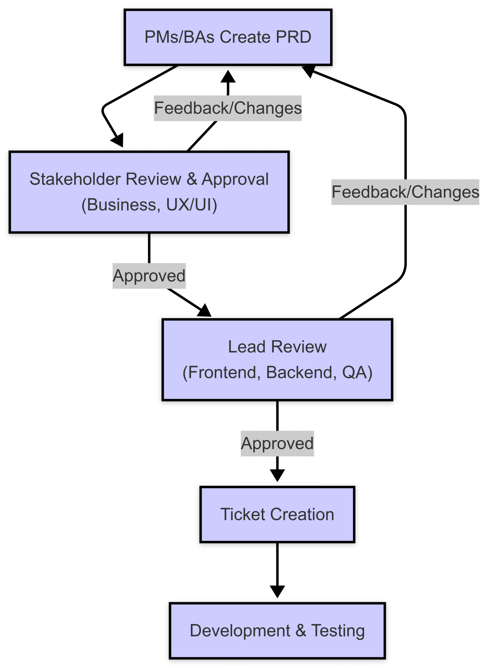PRD-Based Ticketing: Transforming the Testing Workflow using BDD ...